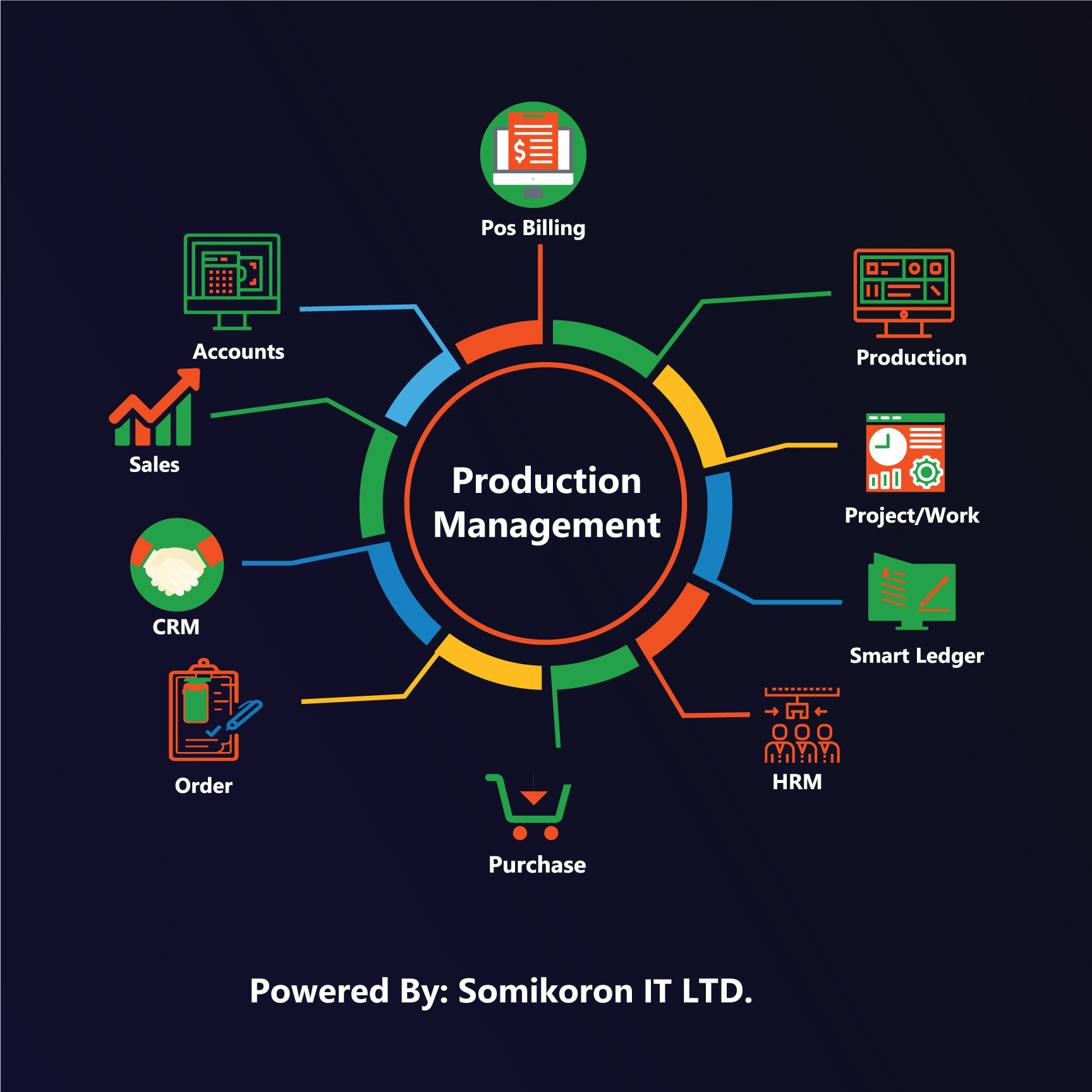 Manufacturing Management Software | somikoron