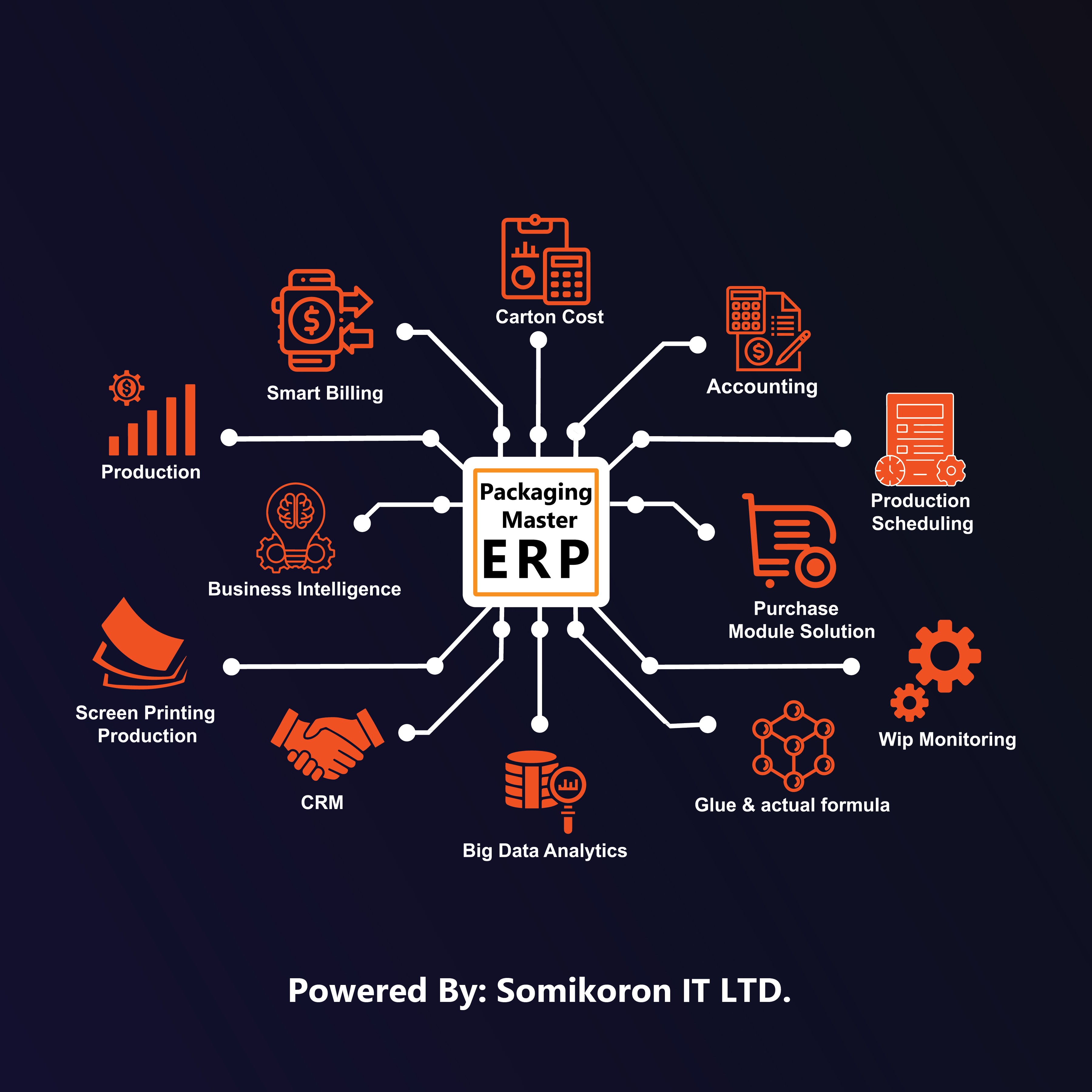 Products | somikoronsoft | We Are A Global Based IT Solution. | somikoron