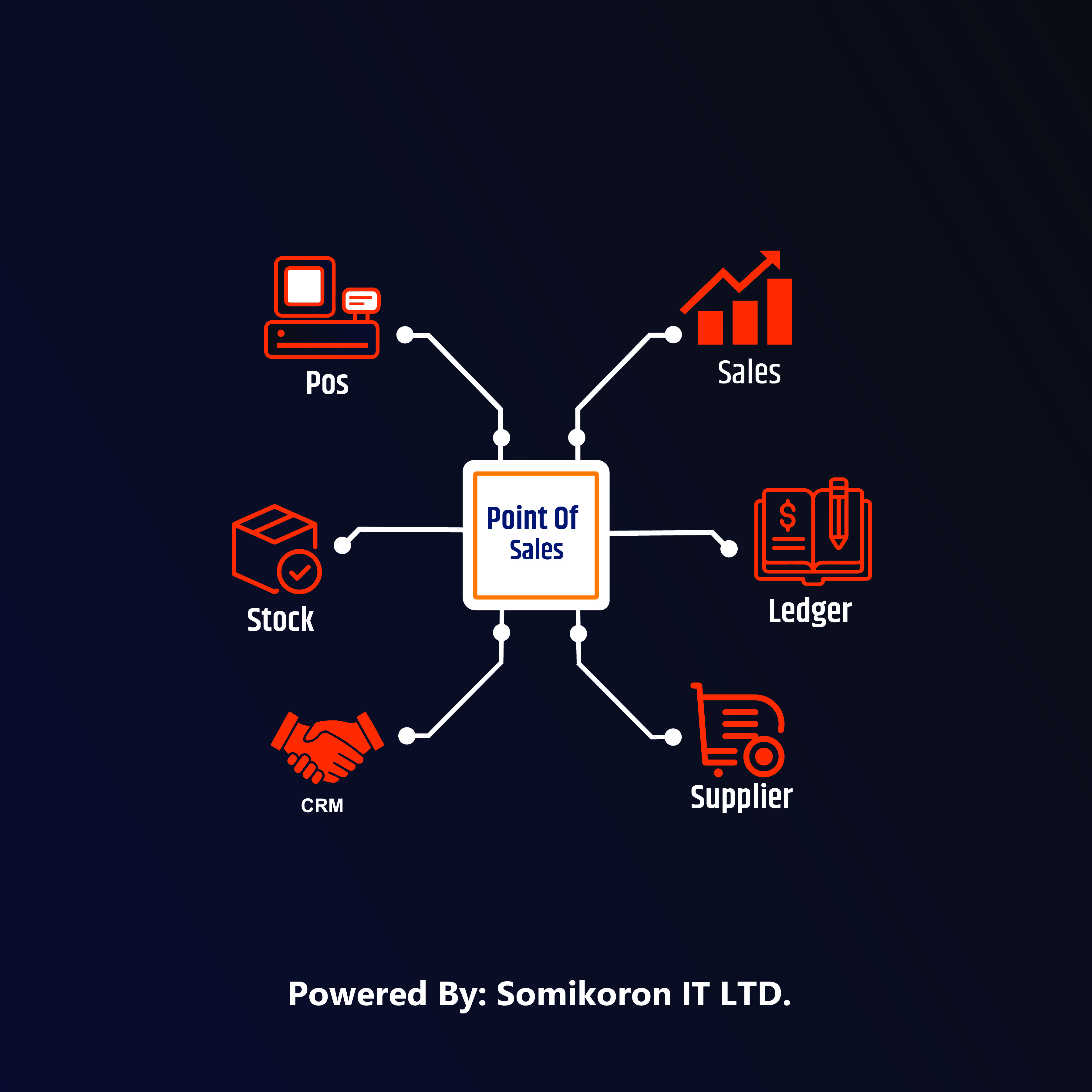 Products | somikoronsoft | We Are A Global Based IT Solution. | somikoron