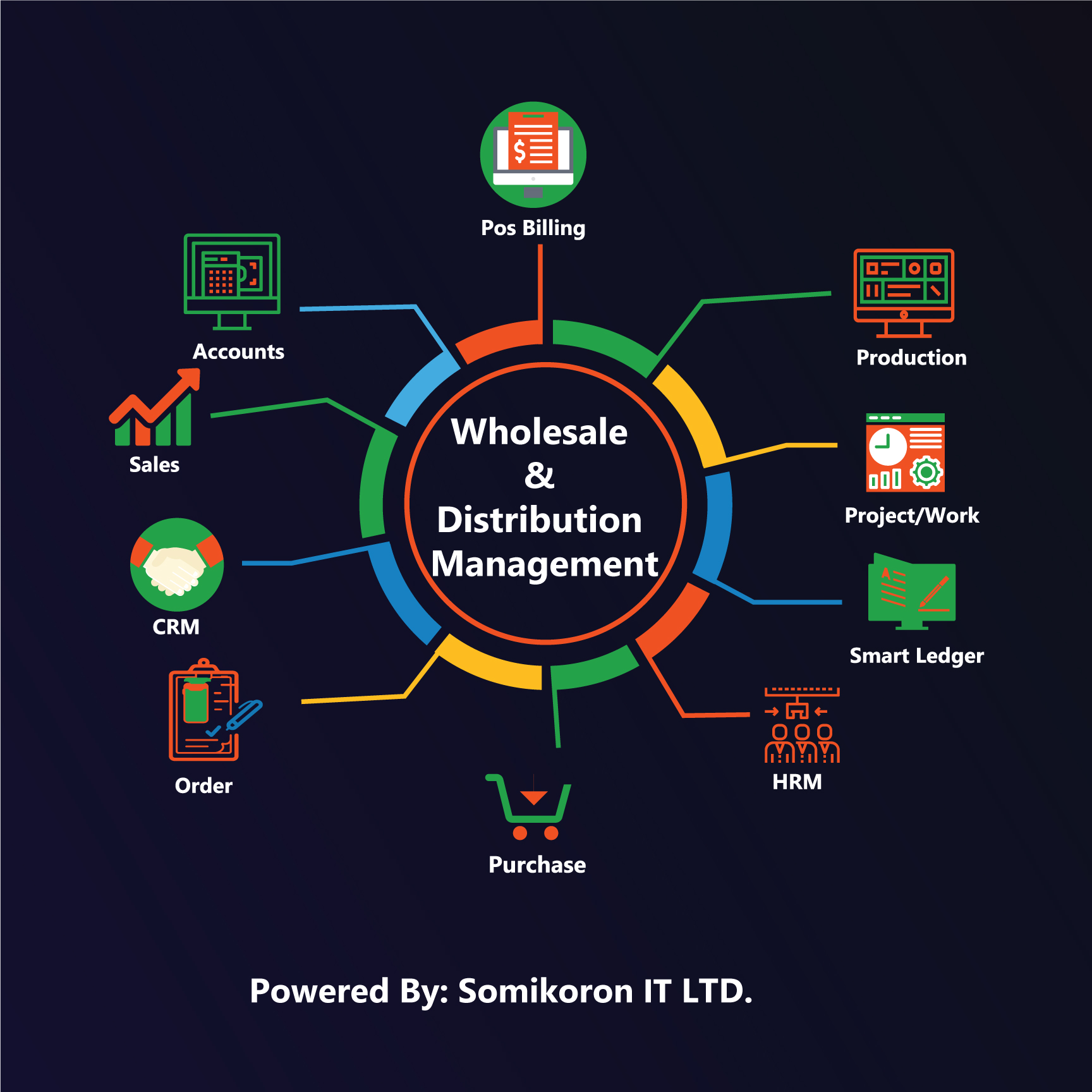 Products | somikoronsoft | We Are A Global Based IT Solution. | somikoron